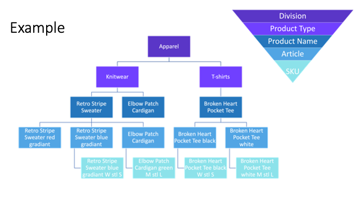 FindSourcing – START HERE: PLM Hierarchy
